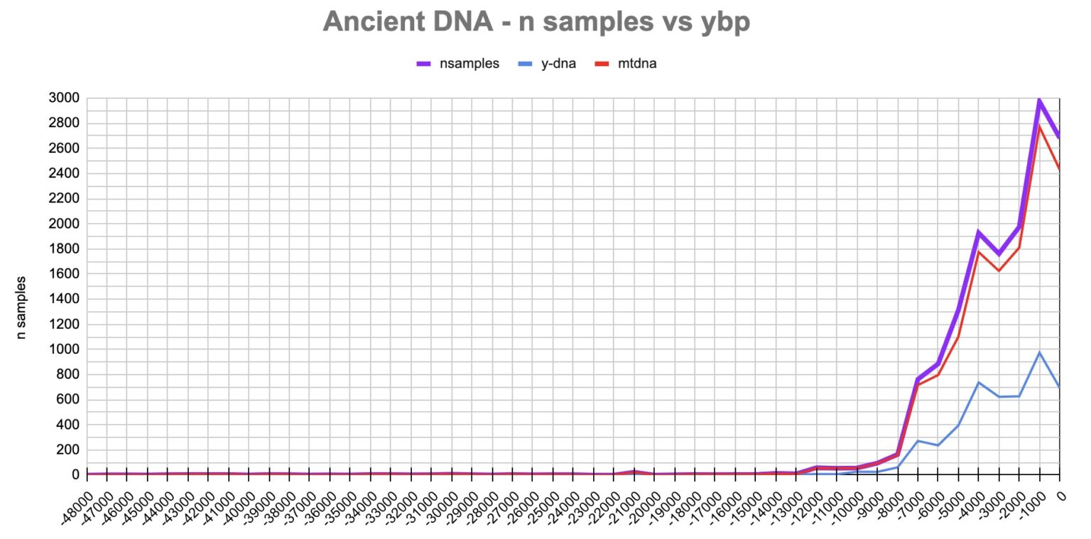 Ancient DNA Map – Visual DNA